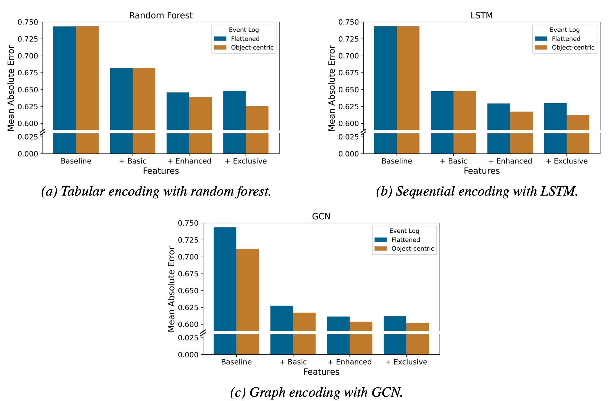Improving Predictive Process Monitoring Using Object Centric Process Mining Gyunam Park